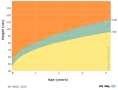 Growth calculator